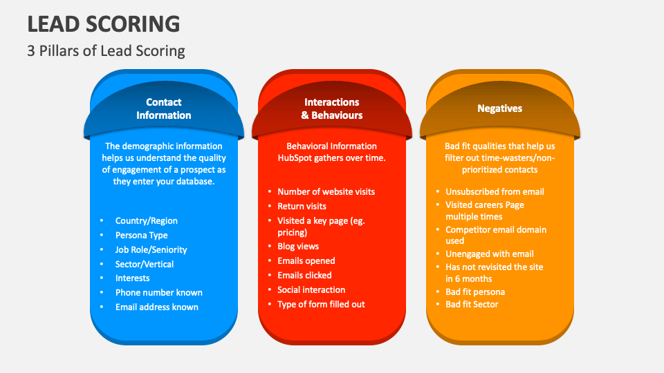 Lead Scoring PowerPoint and Google Slides Template - PPT Slides
