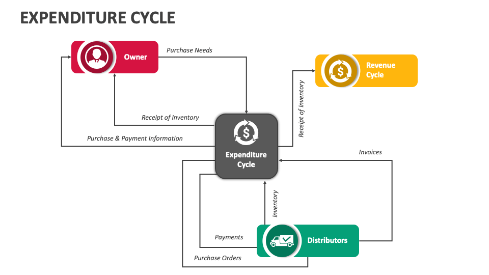 Expenditure Cycle PowerPoint and Google Slides Template - PPT Slides