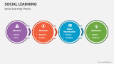 Social Learning PowerPoint and Google Slides Template - PPT Slides