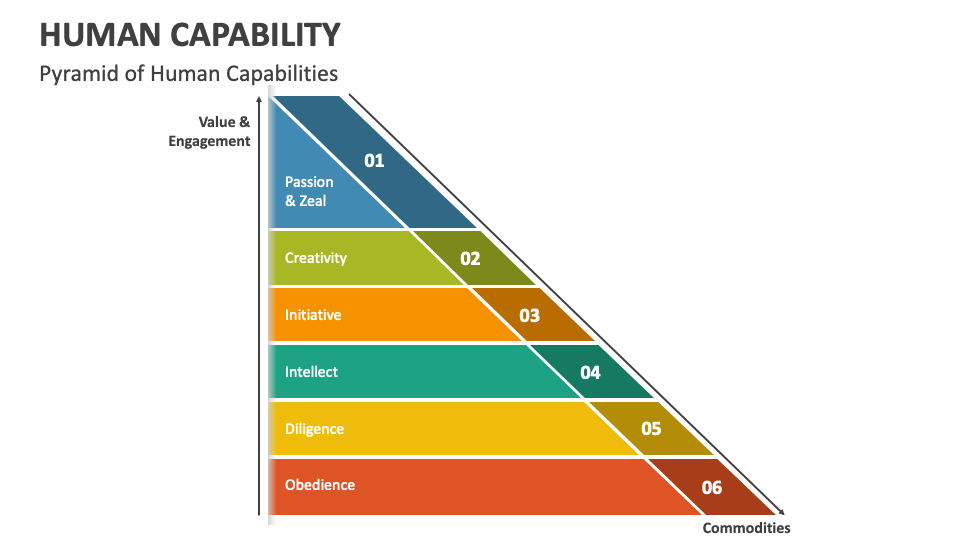 Human Capability PowerPoint and Google Slides Template - PPT Slides