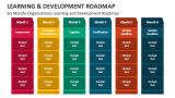 Learning and Development Roadmap PowerPoint Presentation Slides - PPT ...