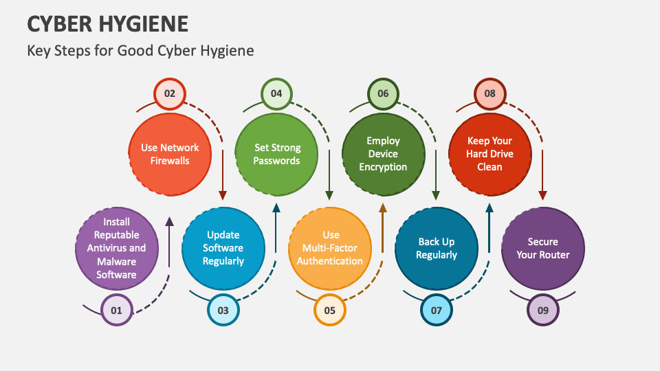 Cyber Hygiene PowerPoint and Google Slides Template - PPT Slides