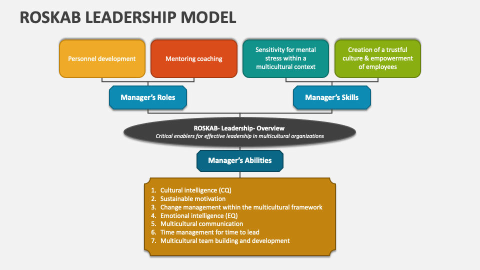 Roskab Leadership Model PowerPoint Presentation Slides - PPT Template Roskab Leadership Model PowerPoint Presentation Slides - PPT Template
