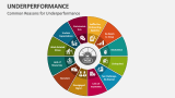 Underperformance PowerPoint and Google Slides Template - PPT Slides