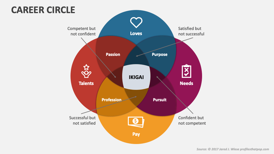 Career Circle PowerPoint and Google Slides Template - PPT Slides