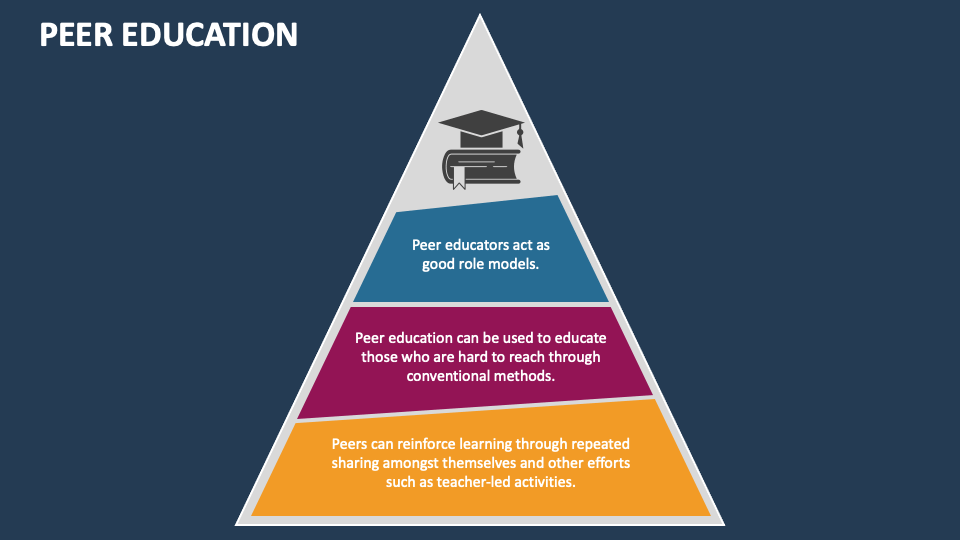 Peer Education Powerpoint Presentation Slides - Ppt Template