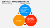 Continual Improvement in ITIL PowerPoint Presentation Slides - PPT Template