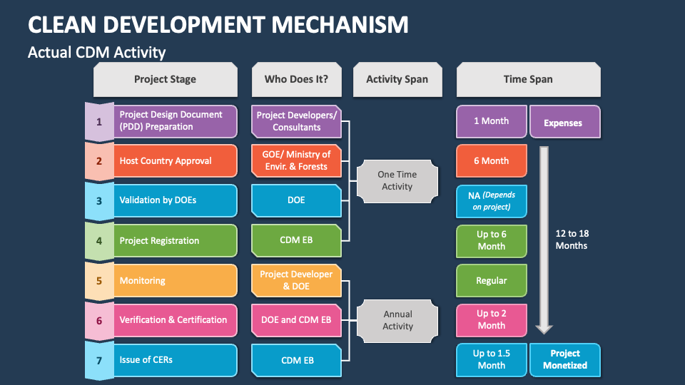 Clean Development Mechanism PowerPoint Presentation Slides - PPT Template