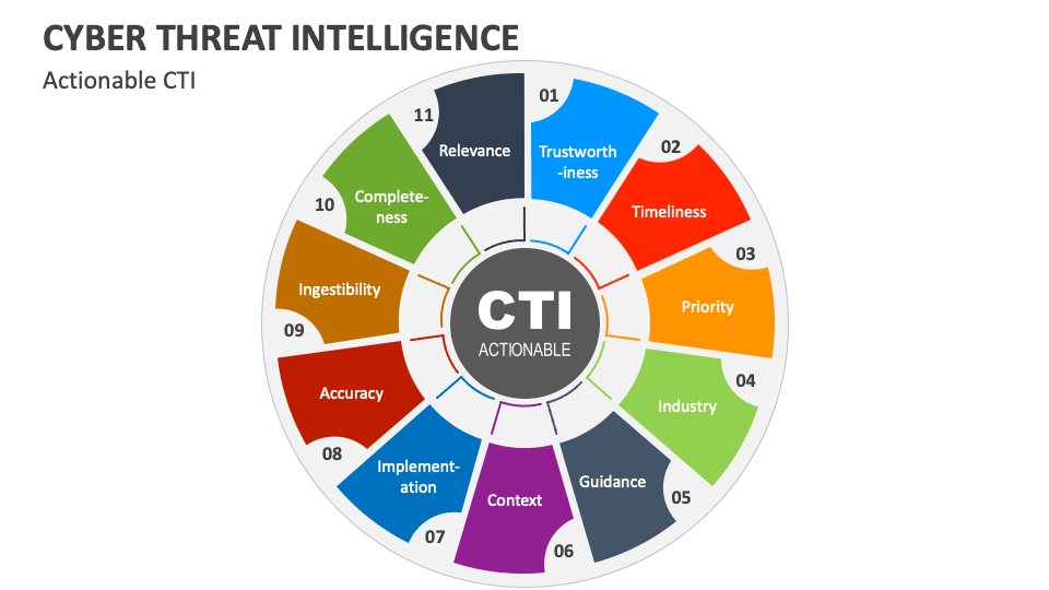 Cyber Threat Intelligence PowerPoint and Google Slides Template - PPT Slides