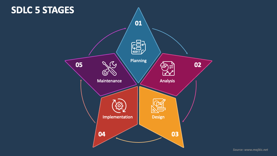 SDLC 5 Stages PowerPoint Presentation Slides - PPT Template SDLC 5 Stages PowerPoint Presentation Slides - PPT Template