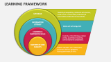 Learning Framework PowerPoint and Google Slides Template - PPT Slides