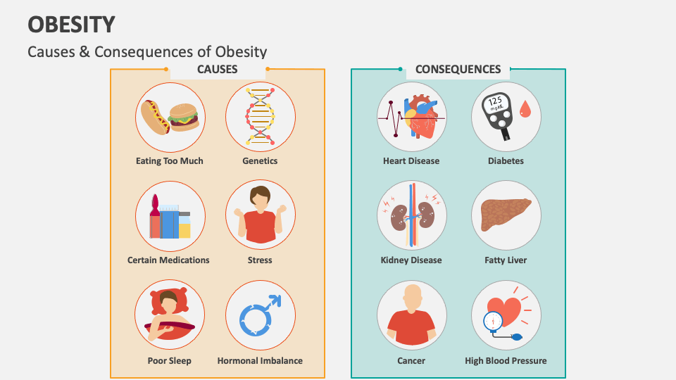Obesity PowerPoint and Google Slides Template - PPT Slides