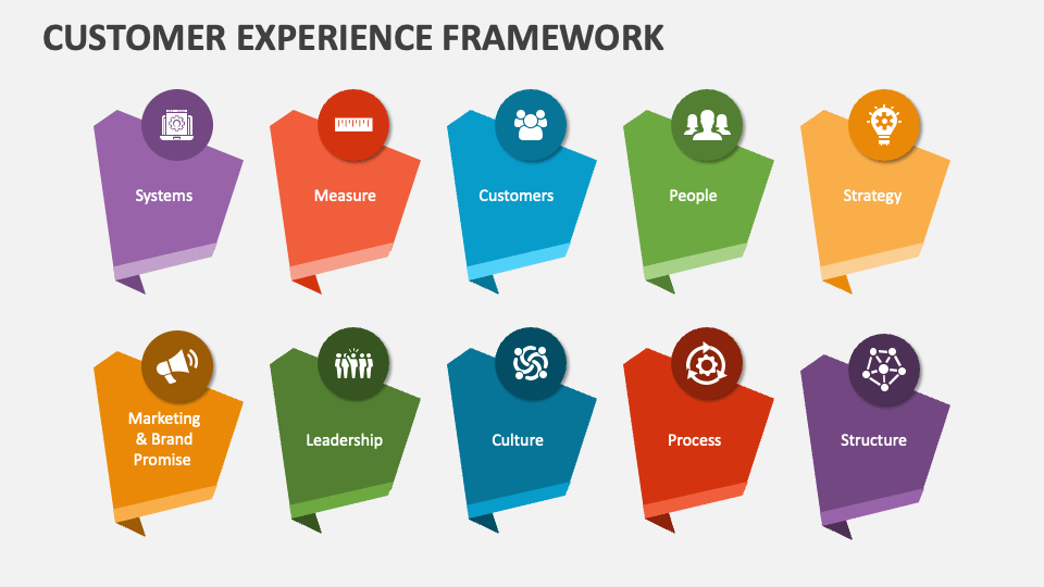 Customer Experience Framework PowerPoint Presentation Slides - PPT Template