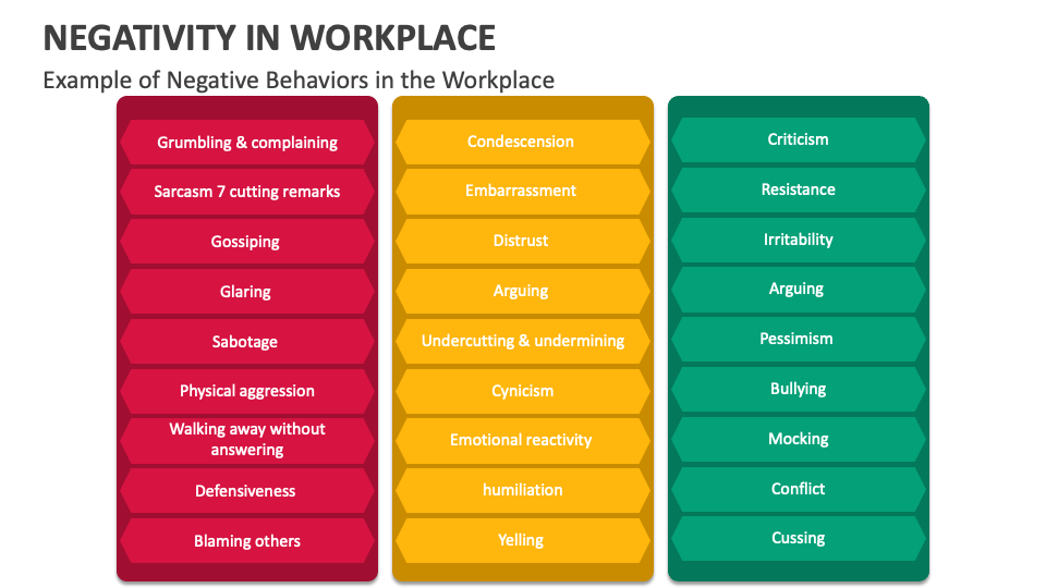 Negativity In Workplace PowerPoint and Google Slides Template - PPT Slides
