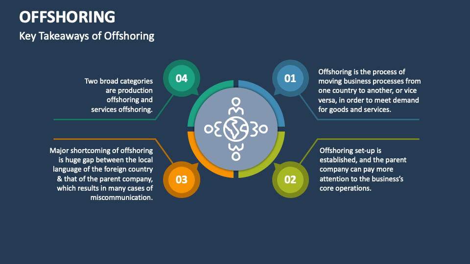 Offshoring PowerPoint and Google Slides Template - PPT Slides