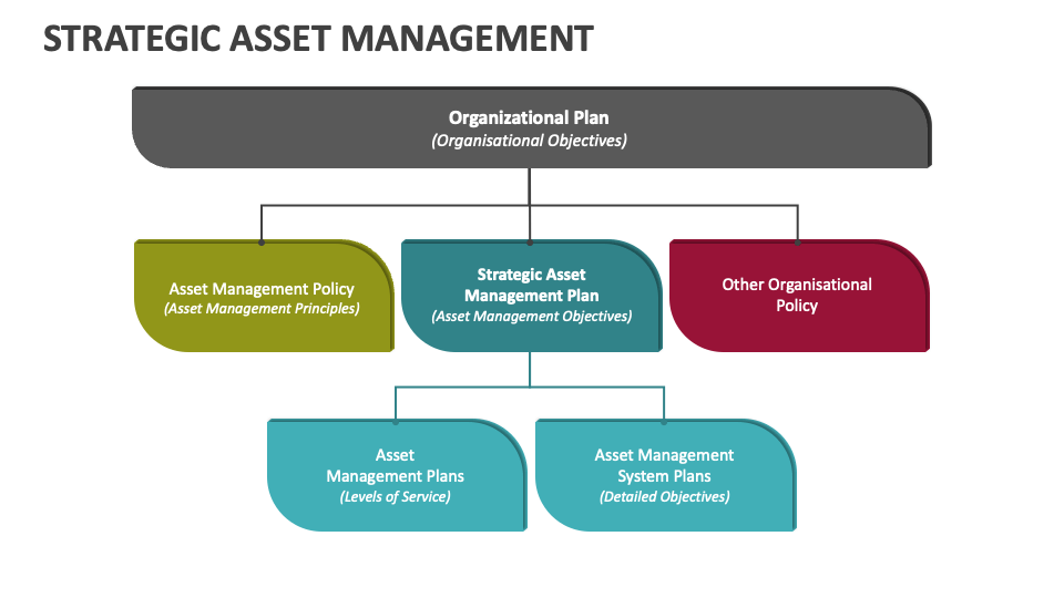 Strategic Asset Management PowerPoint Presentation Slides - PPT Template
