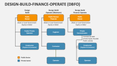 Design Build Finance Operate PowerPoint Presentation Slides - PPT Template