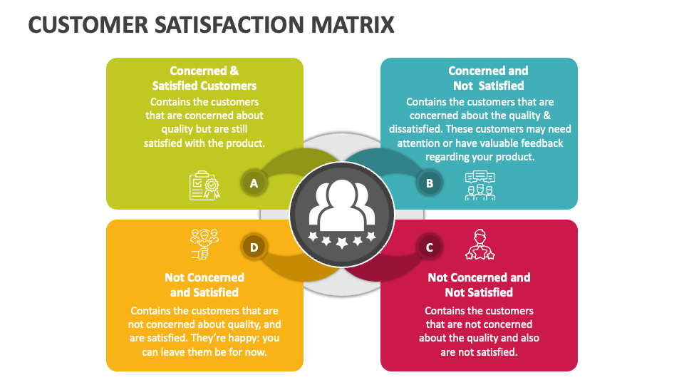 Customer Satisfaction Matrix Powerpoint Presentation Slides Ppt Template