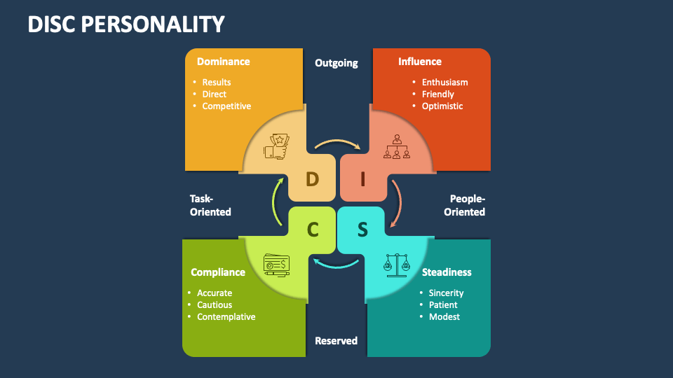 DISC Personality PowerPoint and Google Slides Template - PPT Slides DISC Personality PowerPoint and Google Slides Template - PPT Slides