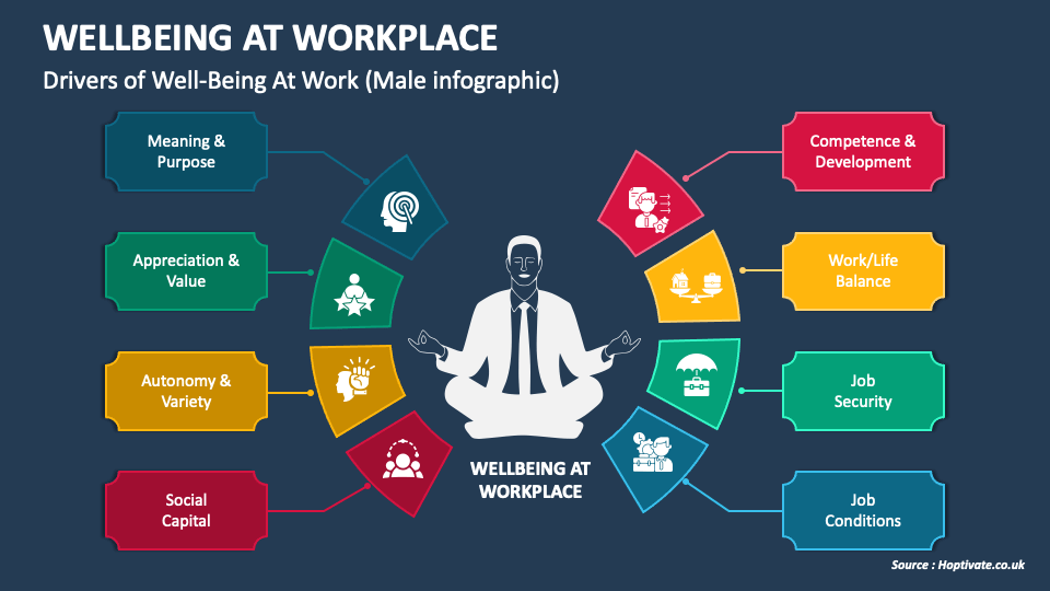 Wellbeing at Workplace PowerPoint and Google Slides Template - PPT Slides