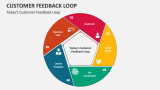 Customer Feedback Loop PowerPoint Presentation Slides - PPT Template
