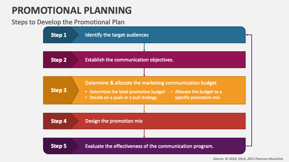 Promotional Planning PowerPoint Presentation Slides - PPT Template
