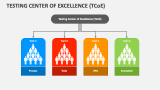 Testing Center of Excellence (TCoE) PowerPoint and Google Slides ...