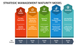 Strategic Management Maturity Model PowerPoint and Google Slides ...