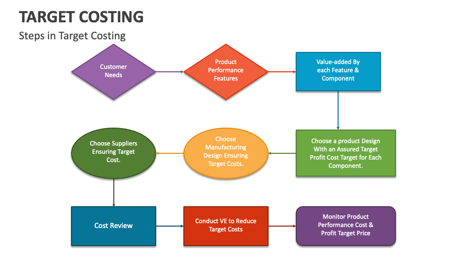 Target Costing PowerPoint Presentation Slides - PPT Template
