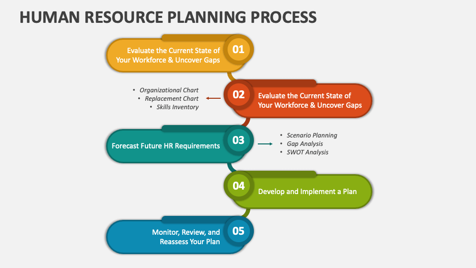 Human Resource Planning Process PowerPoint and Google Slides Template ... Human Resource Planning Process PowerPoint and Google Slides Template ...