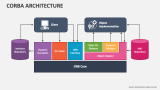 Corba Architecture PowerPoint and Google Slides Template - PPT Slides