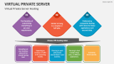 Virtual Private Server PowerPoint Presentation Slides - PPT Template