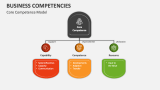 Business Competencies PowerPoint and Google Slides Template - PPT Slides