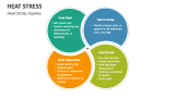 Heat Stress PowerPoint Presentation Slides - PPT Template
