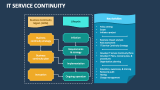 IT Service Continuity PowerPoint and Google Slides Template - PPT Slides