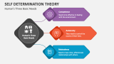 Self Determination Theory PowerPoint Presentation Slides - PPT Template