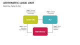 Arithmetic Logic Unit PowerPoint and Google Slides Template - PPT Slides