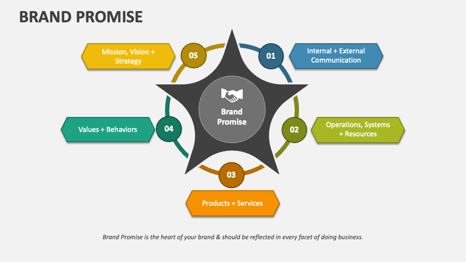 Brand Promise PowerPoint and Google Slides Template - PPT Slides