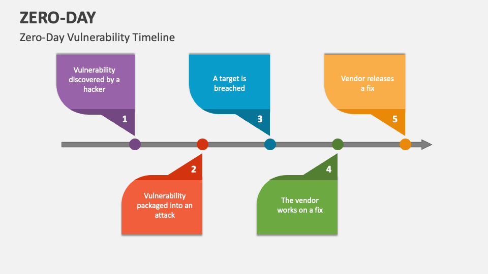 Zero-Day PowerPoint Presentation Slides - PPT Template