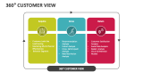 360 Customer View PowerPoint Presentation Slides - PPT Template