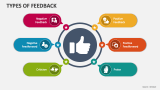 Types of Feedback PowerPoint and Google Slides Template - PPT Slides