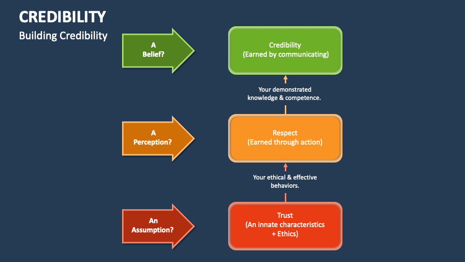 Credibility PowerPoint Presentation Slides - PPT Template Credibility PowerPoint Presentation Slides - PPT Template