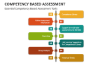 Competency Based Assessment PowerPoint and Google Slides Template - PPT ...