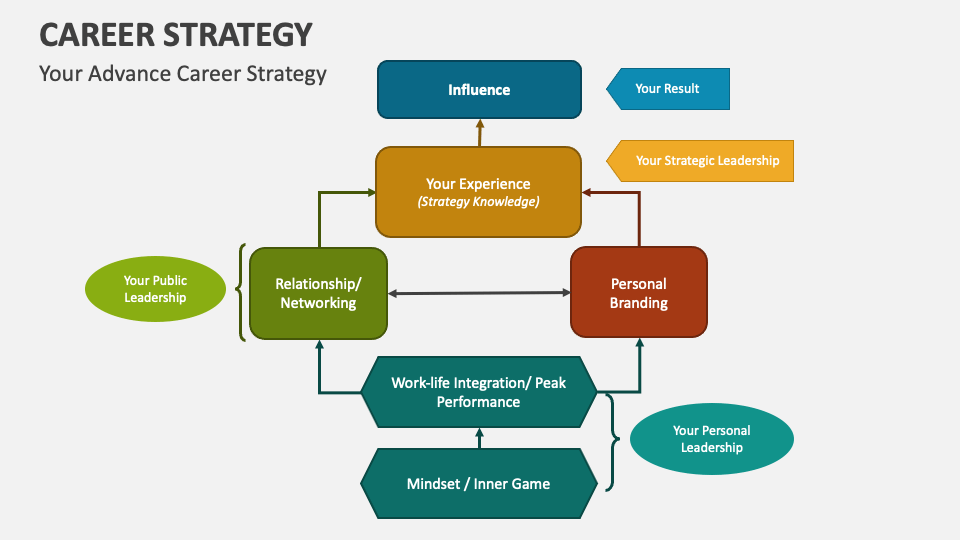 Career Strategy PowerPoint Presentation Slides - PPT Template