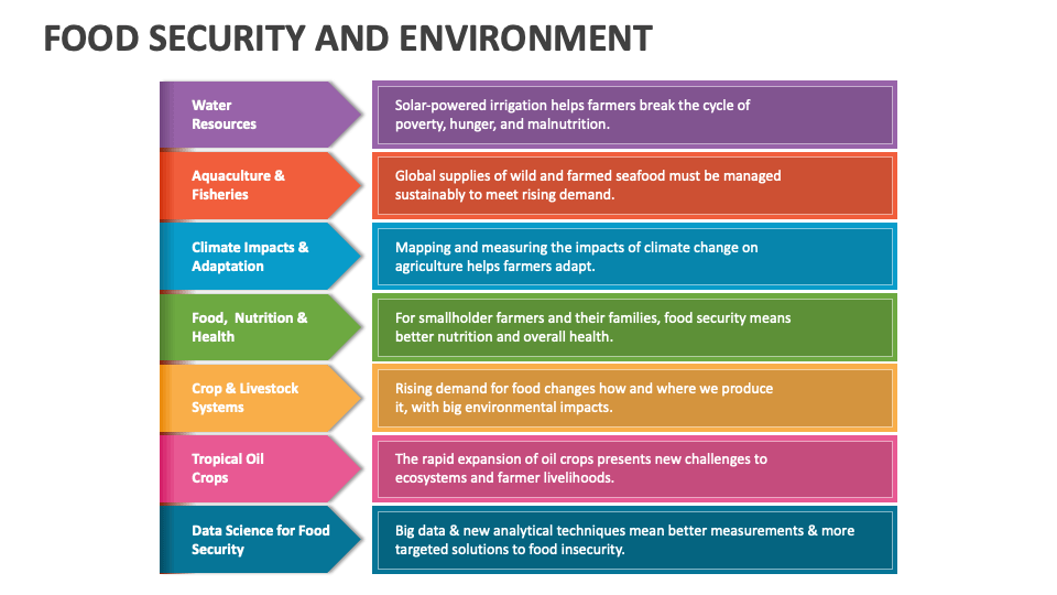 Food Security and Environment PowerPoint Presentation Slides - PPT Template