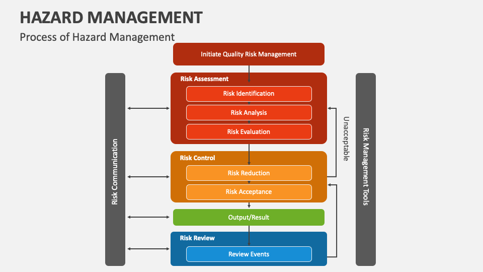 Hazard Management PowerPoint Presentation Slides - PPT Template