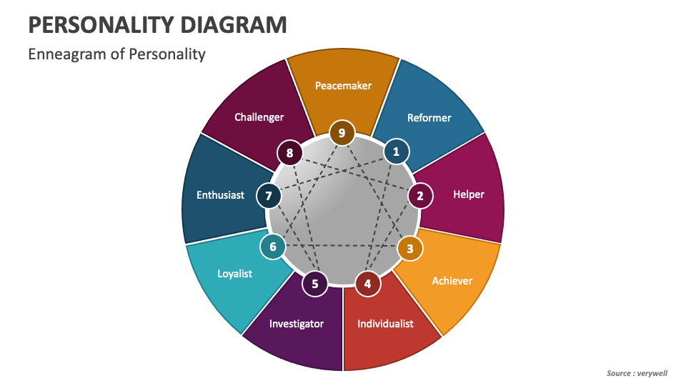 Personality Diagram PowerPoint and Google Slides Template - PPT Slides