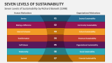 Seven Levels of Sustainability PowerPoint Presentation Slides - PPT ...