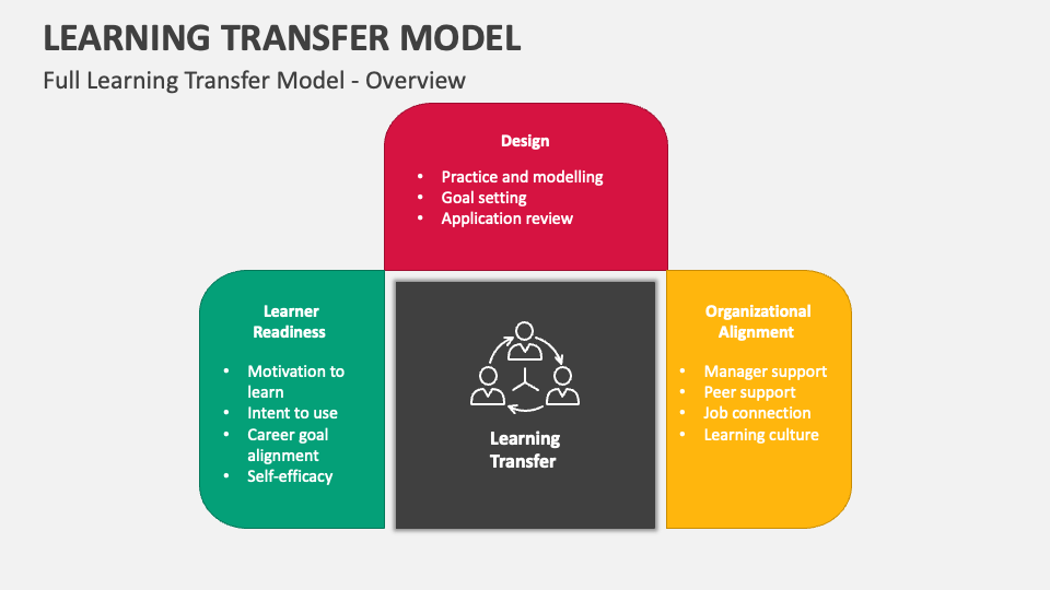Learning Transfer Model PowerPoint and Google Slides Template - PPT Slides Learning Transfer Model PowerPoint and Google Slides Template - PPT Slides