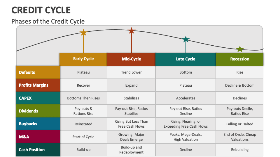 Credit Cycle PowerPoint Presentation Slides - PPT Template